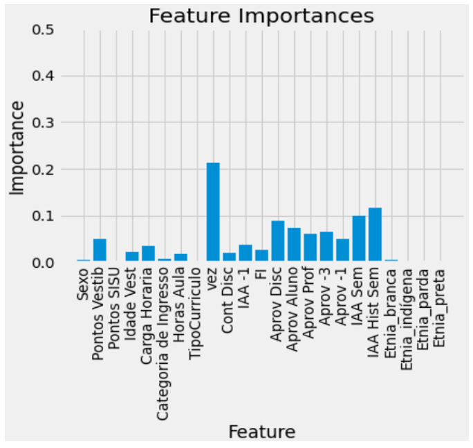 Portfolio - Student Failure